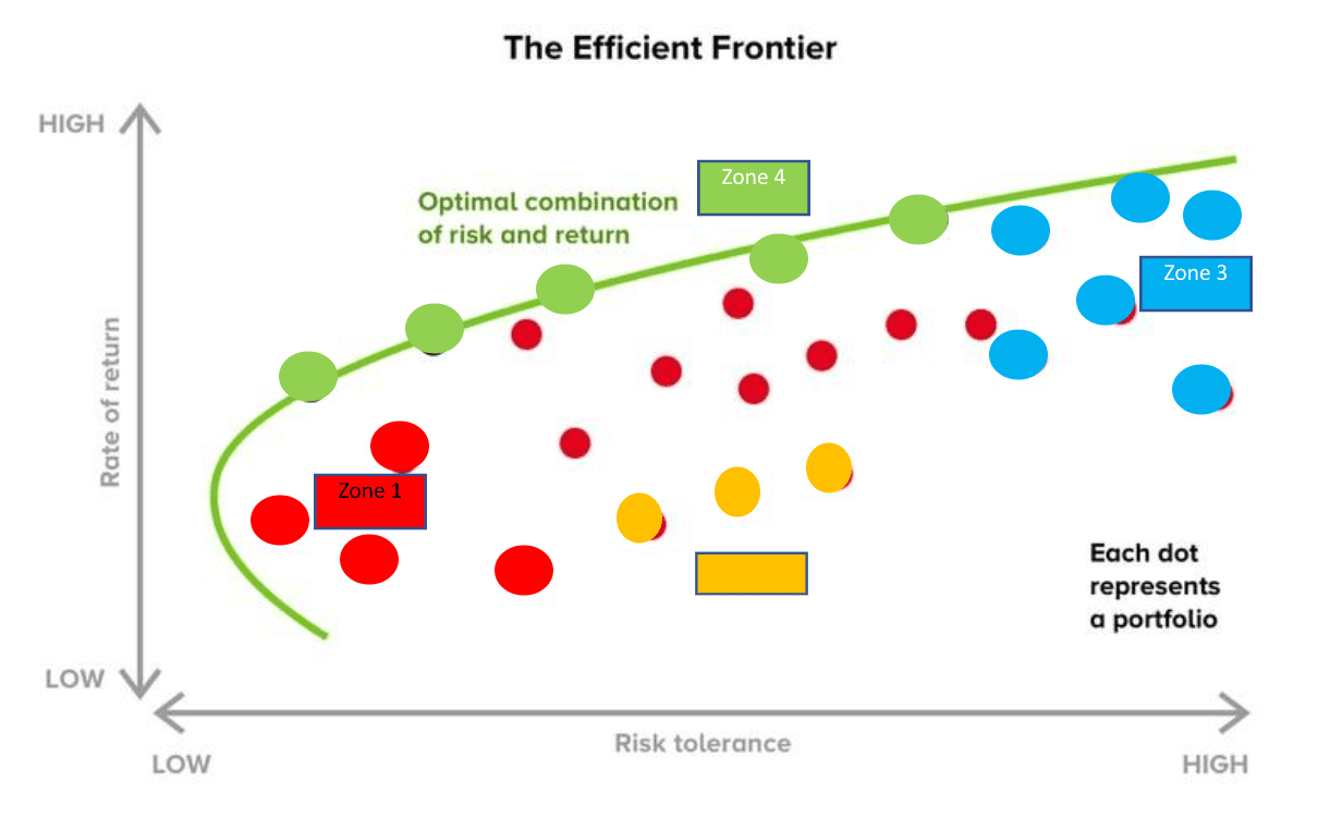 What is the Efficient Frontier- Types & Examples